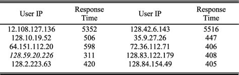 Table 1 From Uncertain Big Qos Data Driven Efficient Saas Decision Making Method Semantic Scholar