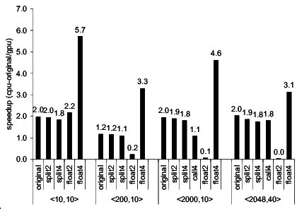 GPU Speedup For Function Implementation Options Download Scientific Diagram
