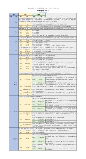 《第三次全国土壤普查技术规程》（试行） docx 国土人