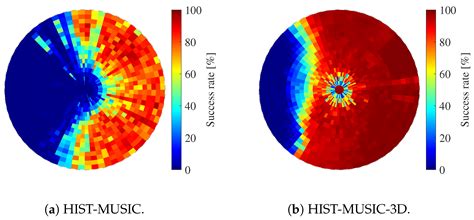 Proposal Of Practical Sound Source Localization Method Using Histogram And Frequency Information