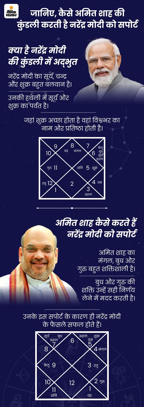 Amit Shah Narendra Modi Kundli Astrology Predictions Astrological