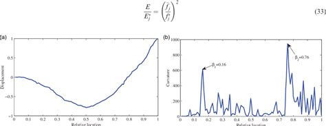 figure 1 from an improved two step method based on kriging model for beam structures semantic