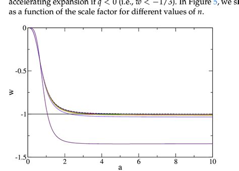 Eos Parameter W As A Function The Scale Factor A For Ω M0 0309 B Download Scientific