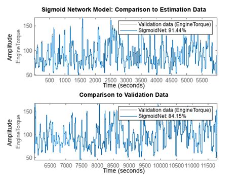 nonlinear arx model of si engine torque dynamics