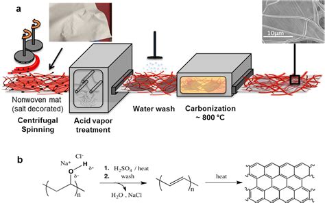Figure 5 From In Situ Production Of Graphene Fiber Hybrid Structures