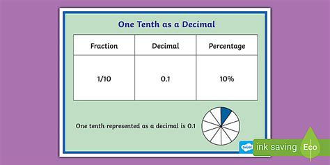 👉 One Tenth As A Decimal Display Poster Professor Feito 👉 One Tenth As A Decimal Display Poster Professor Feito