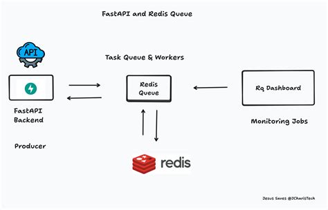 building a scalable app with fastapi redis queue and rq dashboard jcharistech