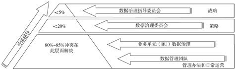 Dama数据管理知识体系(第3章 数据治理)dama数据治理体系 Csdn博客 Dama数据管理知识体系(第3章 数据治理)dama数据治理体系 Csdn博客