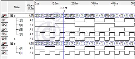 Build And Simulate 4x1 Mux 8x1 Mux 1x4 Demux And 1x8 Demux In Vhdl Projugaadu