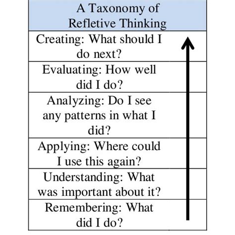 Pdf Analysis Of Prospective Teachers Mathematical Problem Solving Based On Taxonomy Of