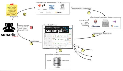 sonarqube in devsecops a comprehensive tutorial devsecops school