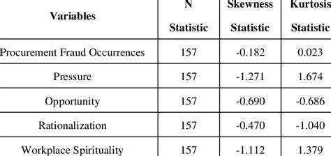 Normality Test Of Sample Distribution Download Scientific Diagram