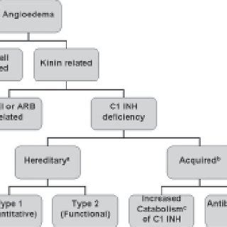 Approach To Angioedema Download Scientific Diagram