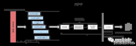 Easyexcel 带格式多线程导出百万数据（亲测牛逼）前言 以下为结合实际情况作的方案设计，导出阈值以及单sheet页 掘金