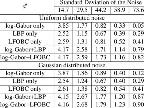 Recognition Capabilities Of Five Encoding Techniques For Iris Textures Download Table