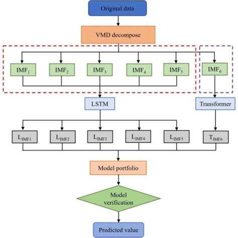Flowchart Of The Combined Vmd Lstm Transformer Model Download