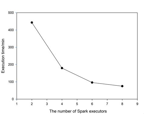 Comparison Of The Execution Times Of Different Numbers Of Executors