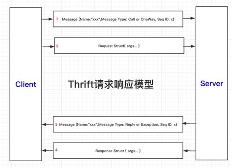 RPCThrift协议 VS Protobuf EW帮帮网