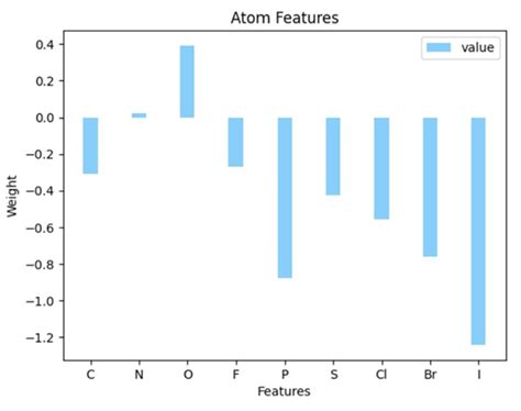 Predicting Drug Solubility Using Different Machine Learning Methods Linear Regression Model