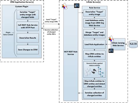 Dynamics CRM InRule Technology