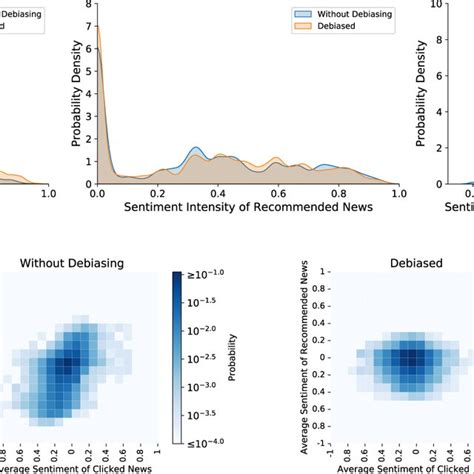 The Amplification Of Sentiment Bias In The Loop Of Human Ai Download Scientific Diagram