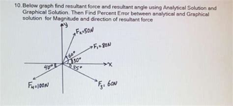 0 below graph find resultant force and resultant