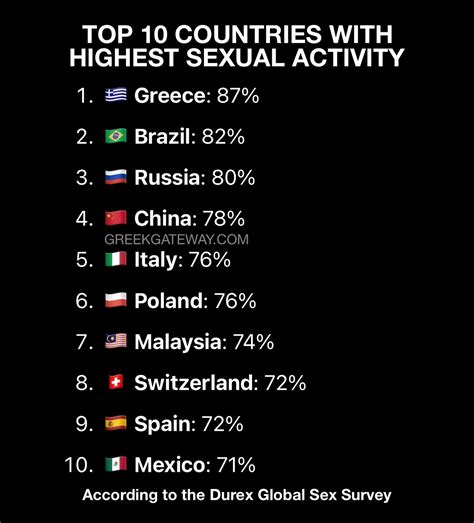 Greek Gateway 🇬🇷 🇬🇷 Greece Is In 1st Place For The Top 10 Countries That Have The Most Sex