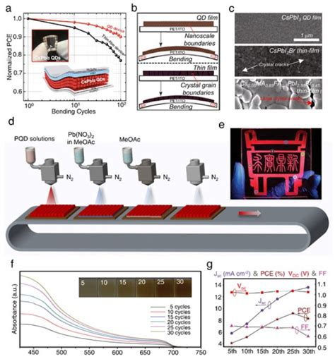 Colloidal Quantum Dot Perovskite Solar Cells Future Prospects For Deposition Technology And