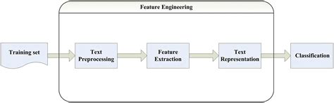 Chinese News Text Classification Based On Convolutional Neural Network