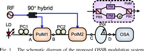 Figure 1 From Optical Single Sideband Modulation With Tunable Optical Carrier To Sideband Ratio