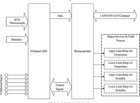 Figure 2 From Embedded Daq System Design For Temperature And Humidity Measurement Semantic Scholar