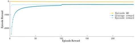 speed optimization control of a permanent magnet synchronous motor based on td3