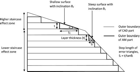 different terminologies of stair stepping stair casing effect [51