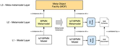 A Model Based Framework For Iot Aware Business Process Management