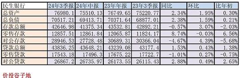 民生银行2024年三季报点评 股东分析根据 民生银行 2024年三季报披露的信息跟民生银行撕破脸的 泛海集团 断臂求生大举抛售民生银行股权
