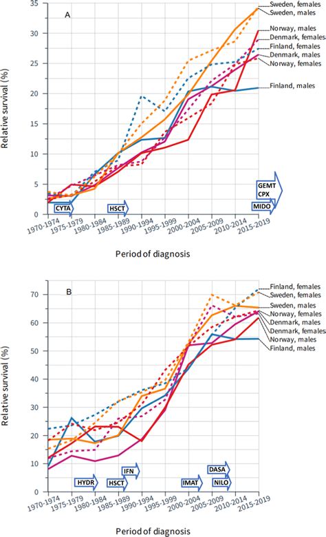 Survival Trends For Acute Myeloid Leukemia And Chronic Myeloid Leukemia