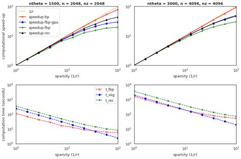 speed ups relative to baseline time for r 1 above and elapsed time