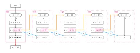A Trace Of A Recursive Function The Craft Of Coding