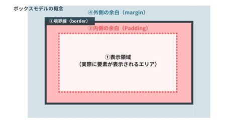 【css】box Sizingにborder Boxを指定すると何が変化するかを分かりやすく解説 Zeroplus Media