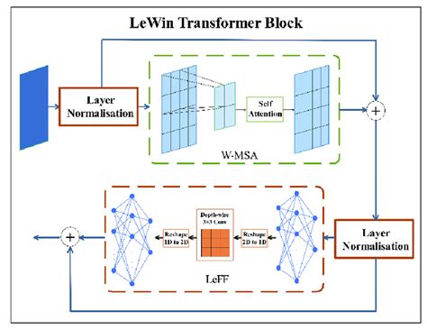 Lewin Transformer Block Structure Diagram Download Scientific Diagram