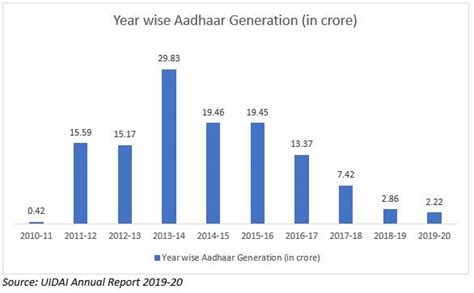 Aadhaar Going Global Ibef