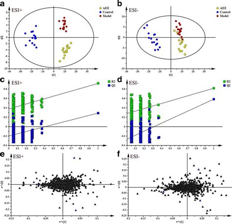 Multivariate Data Analyses Of Cecal Contents Based On Uplc Q Tofms