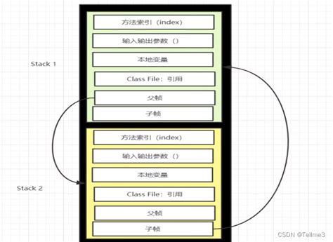 深入理解jvm之栈 Csdn博客 深入理解jvm之栈 Csdn博客