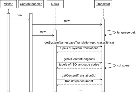 Abbildung 4 Sequenzdiagramm Auslesen Von Übersetzungen Eines Moduls