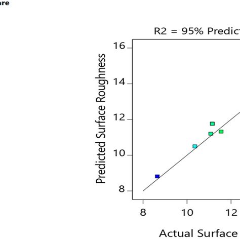 The Actual Surface Roughness Versus The Predicted Surface Roughness Download Scientific Diagram