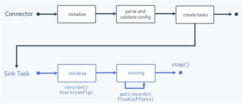 Kafka Connector Json Converter At Jackson Mcpherson Blog