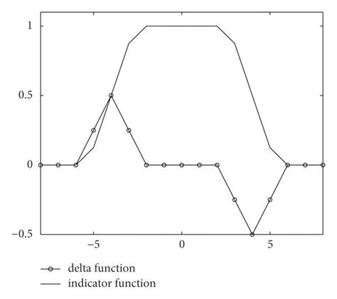 sum of the dirac delta functions δx 4−δx−4 and the associated indicator