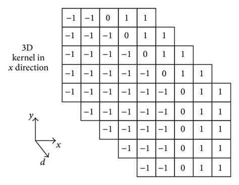 Kernels Used For 3d Gradient Computation In Three Directions