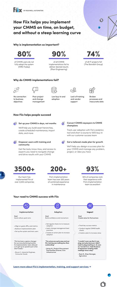 Everything You Need To Know About Implementing A Cmms Fiix
