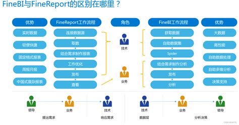 Finereport基础finereport从入门到精通 Csdn博客